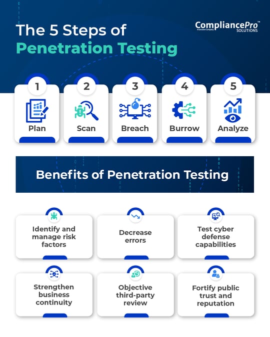Enacting A Proactive Cybersecurity Defense With Pen Testing And